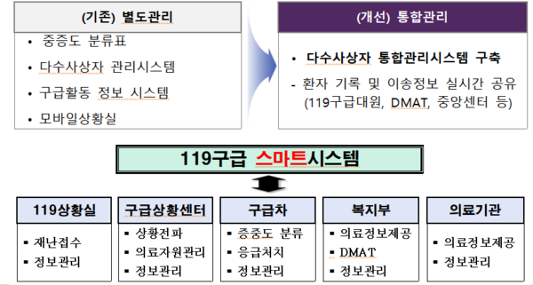 소방청, 11월까지 다수사상자 통합관리 119 구급 스마트시스템 구축…환자정보 유관기관 공유ㆍ신속 대응